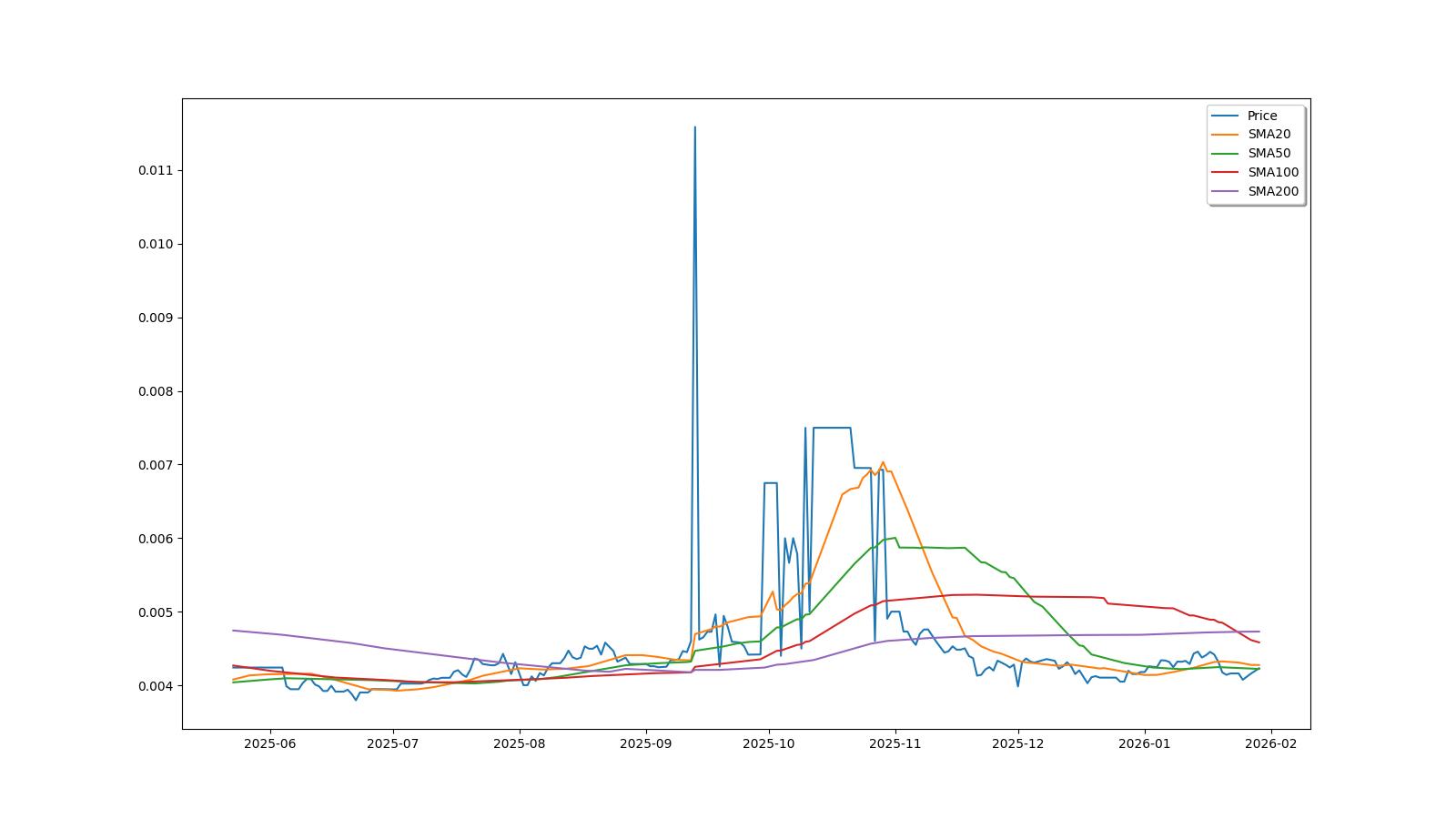 Links Simple Moving Averages