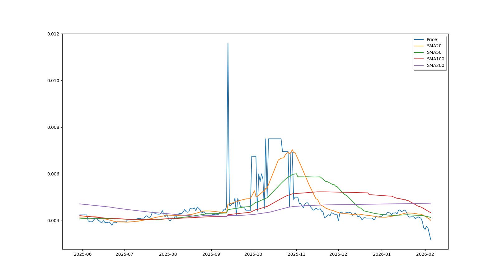 Links Simple Moving Averages