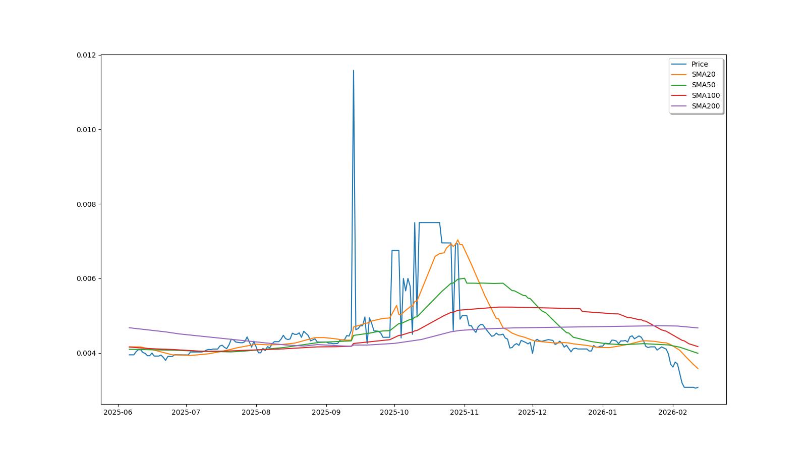 Links Simple Moving Averages