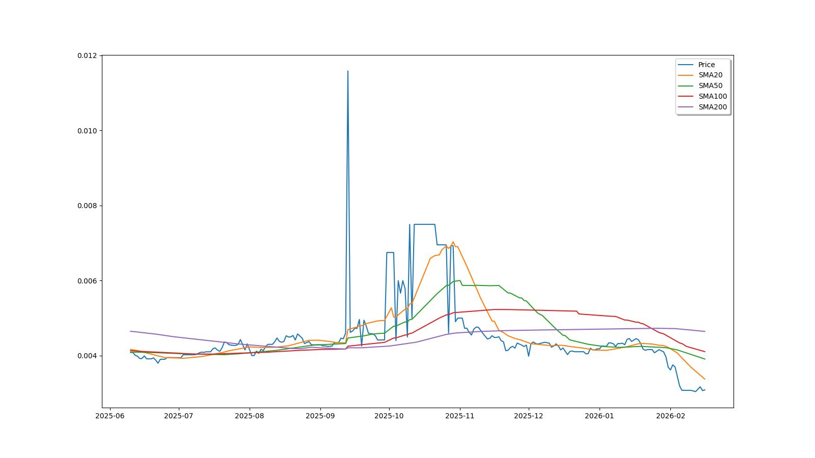 Links Simple Moving Averages