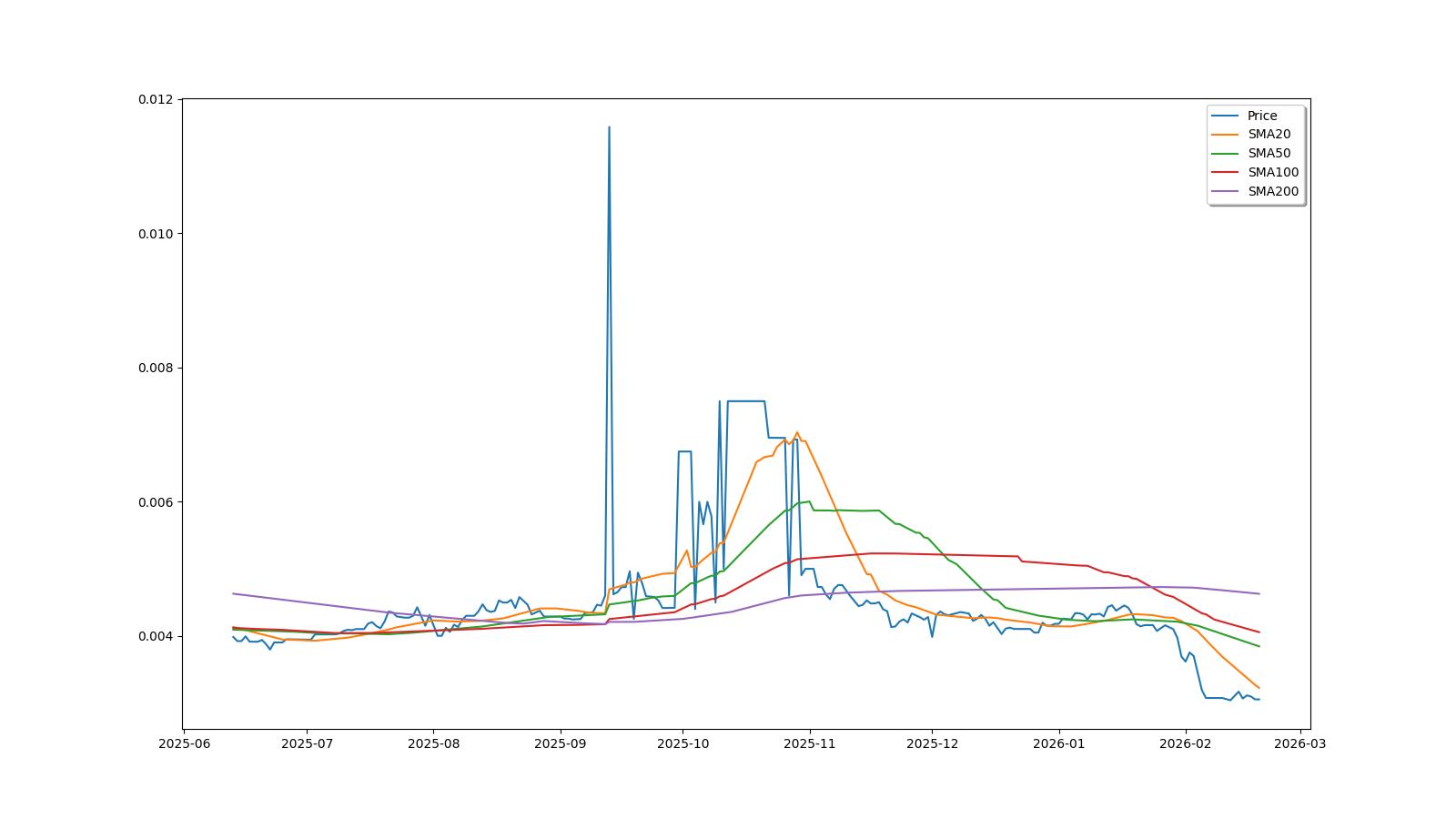Links Simple Moving Averages