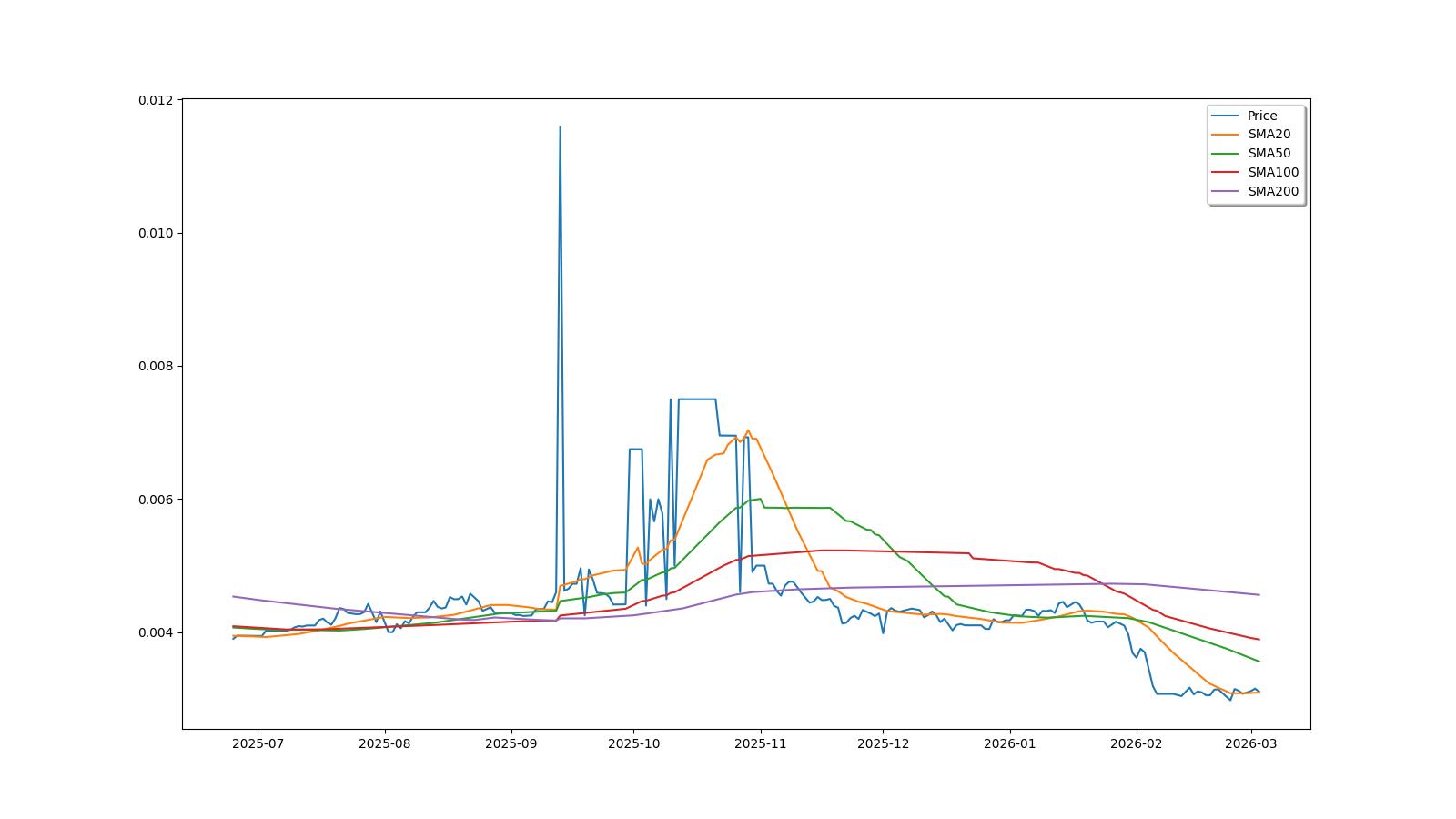 Links Simple Moving Averages