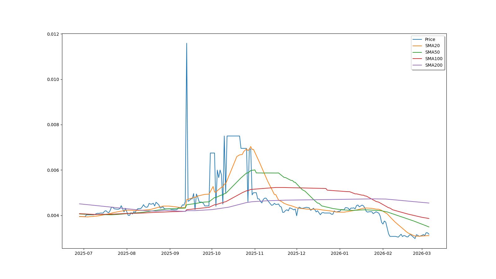 Links Simple Moving Averages