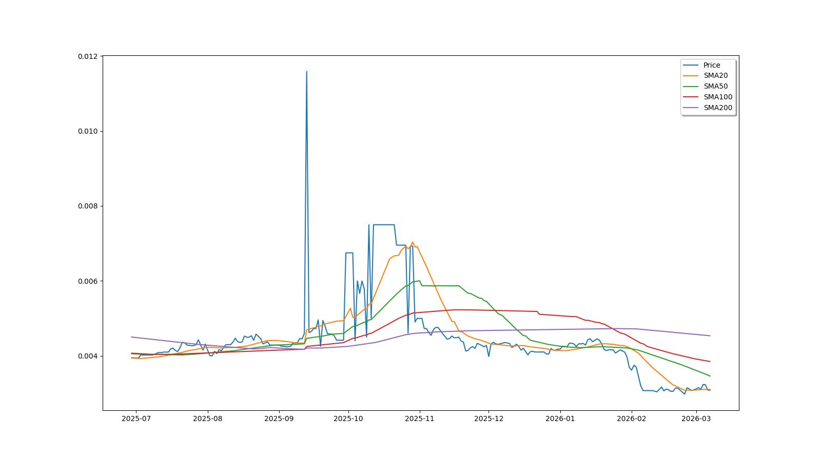Links Simple Moving Averages
