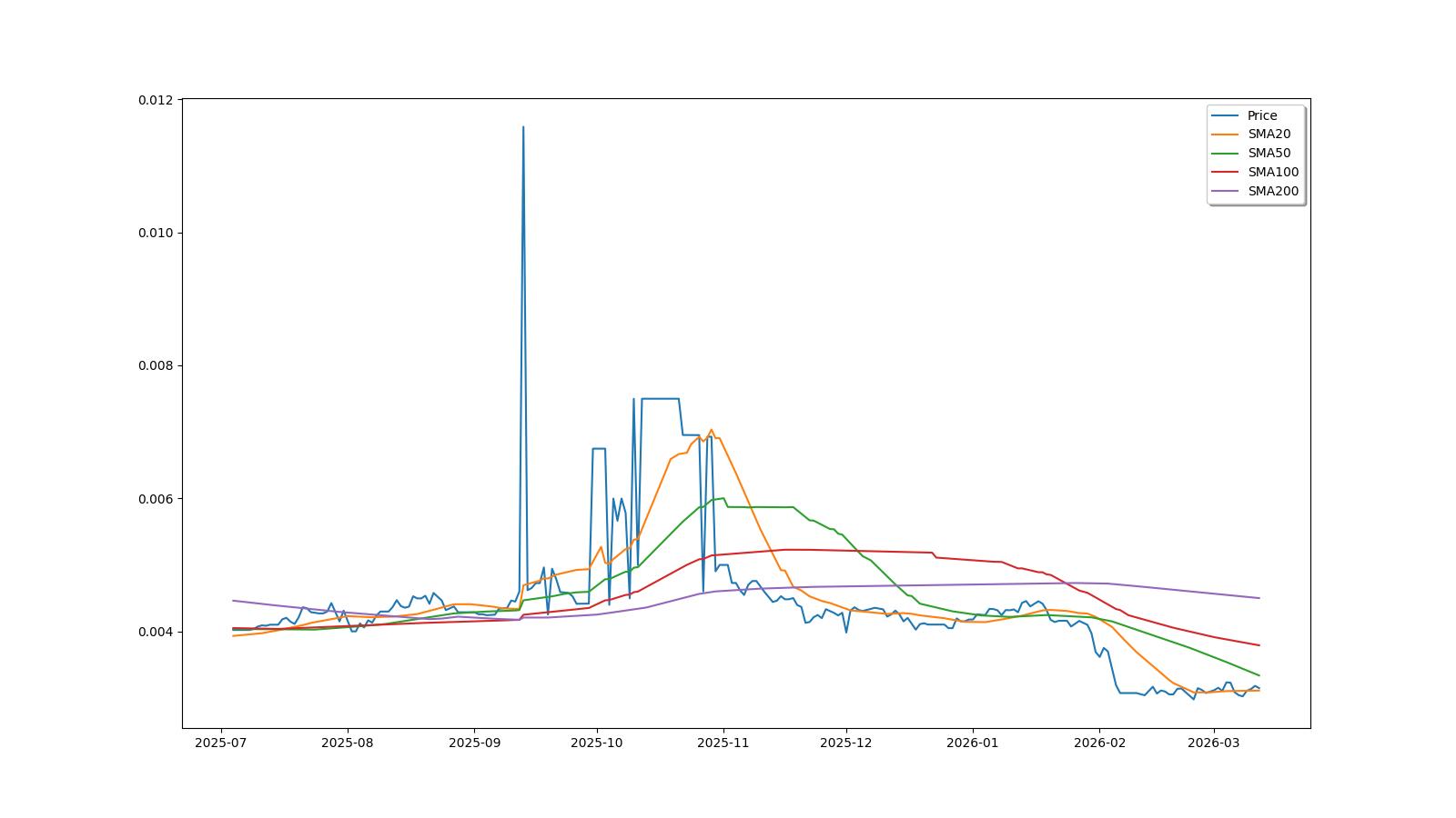 Links Simple Moving Averages
