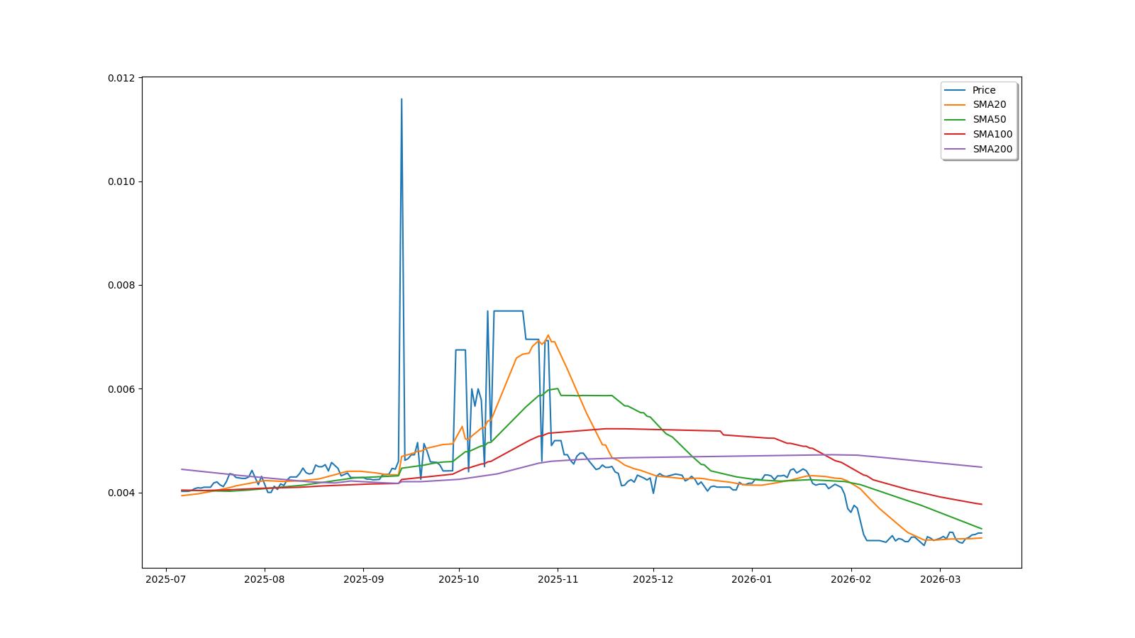 Links Simple Moving Averages
