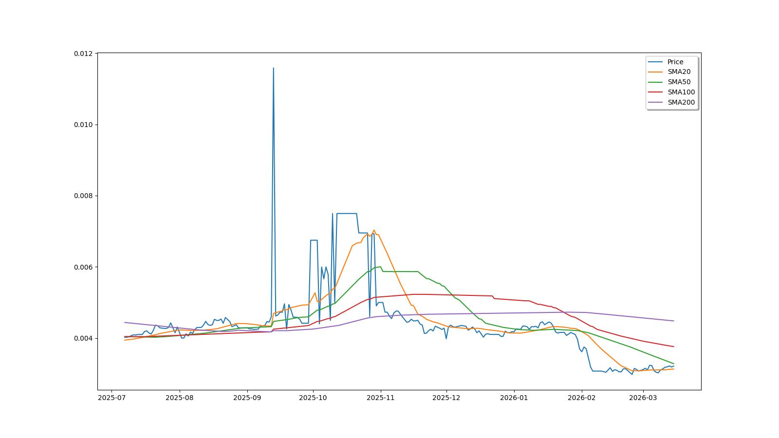 Links Simple Moving Averages