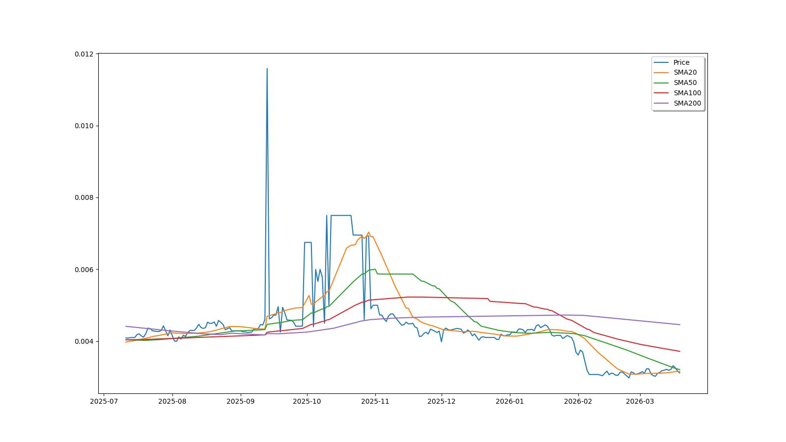 Links Simple Moving Averages