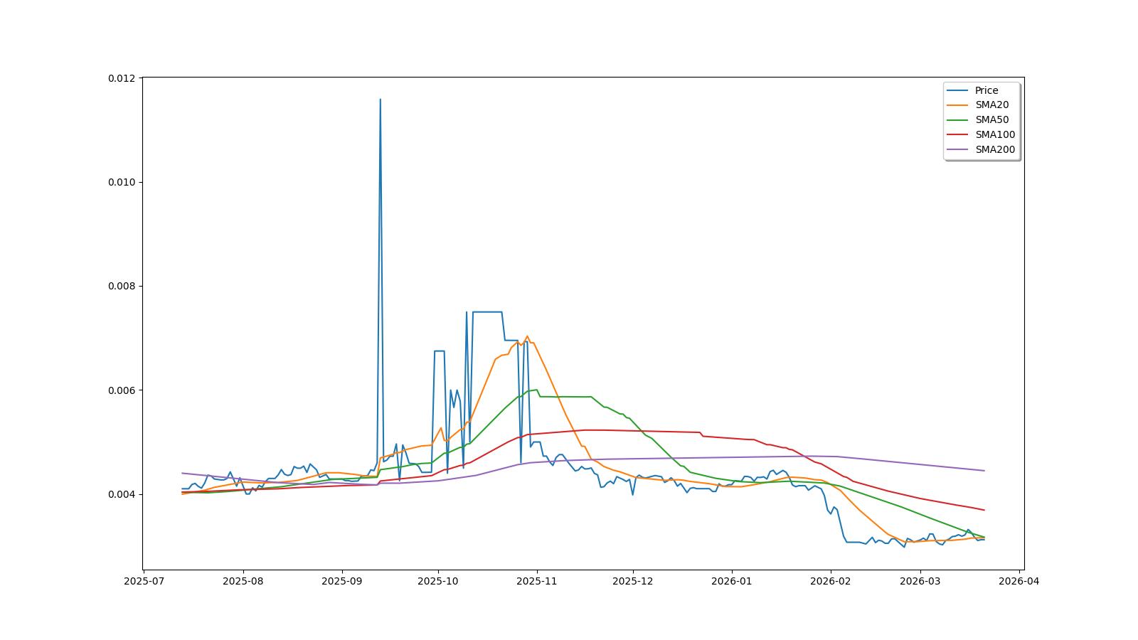 Links Simple Moving Averages