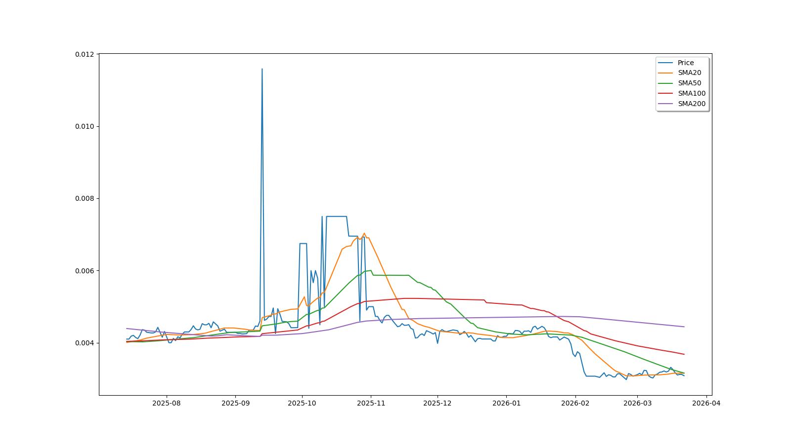 Links Simple Moving Averages
