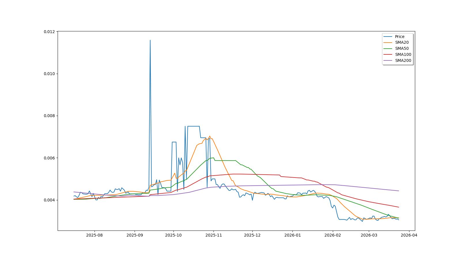 Links Simple Moving Averages