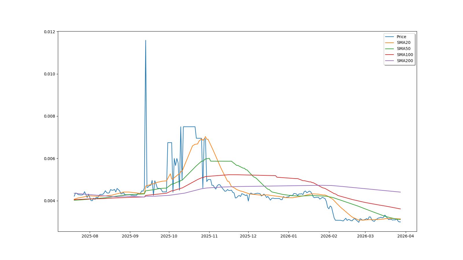 Links Simple Moving Averages