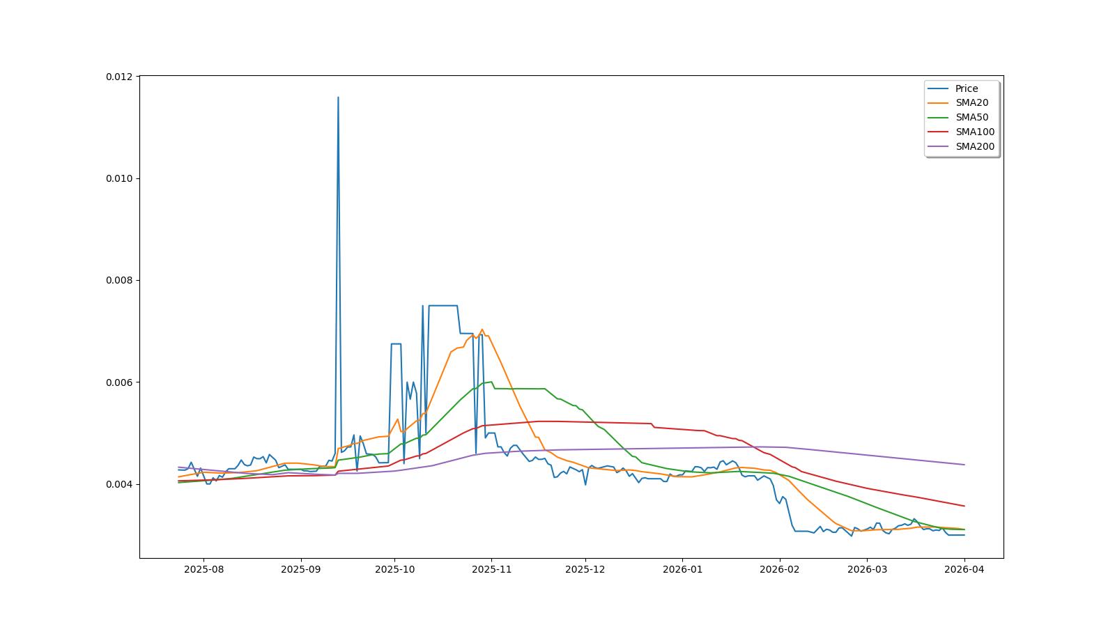 Links Simple Moving Averages
