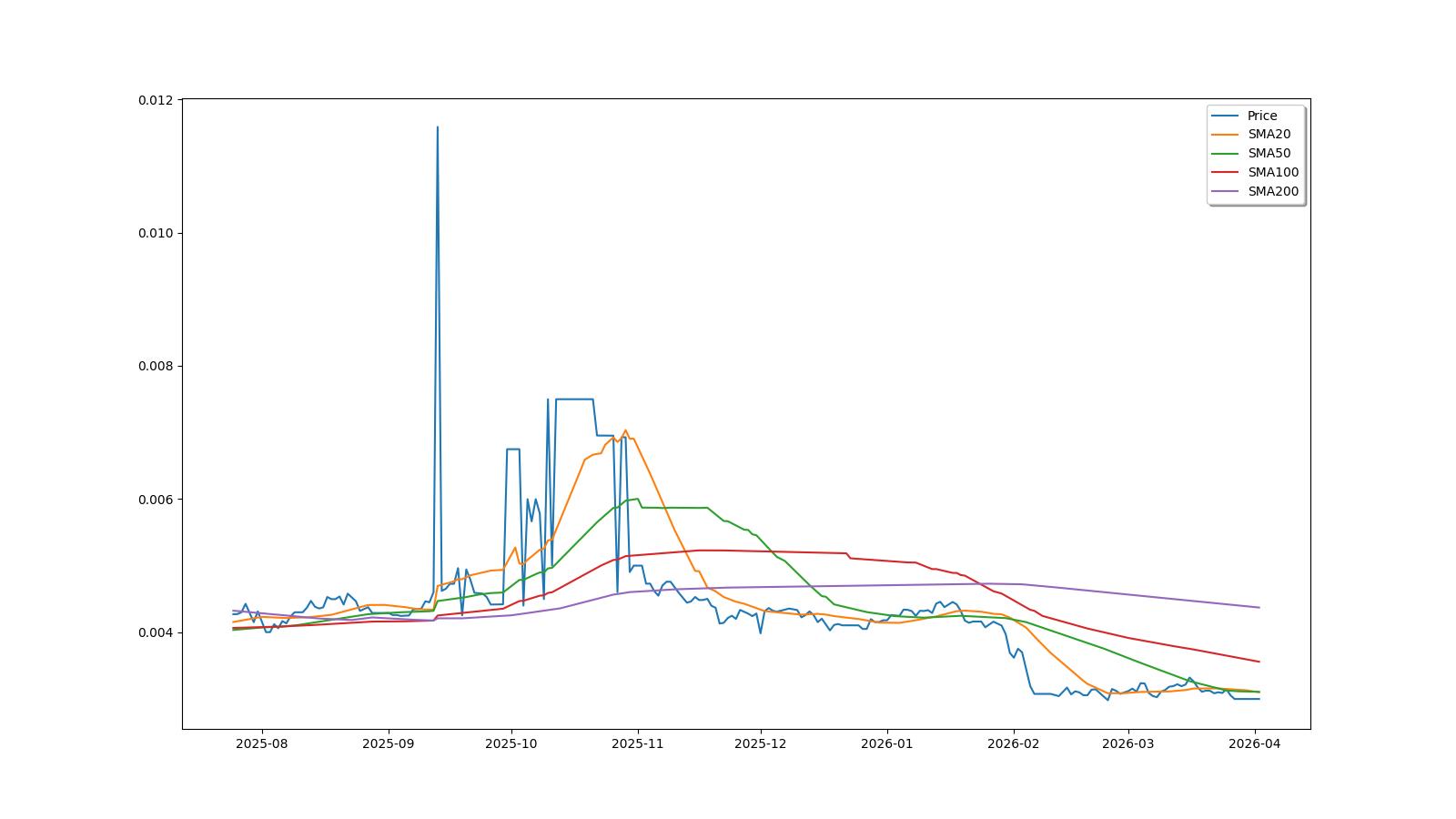 Links Simple Moving Averages
