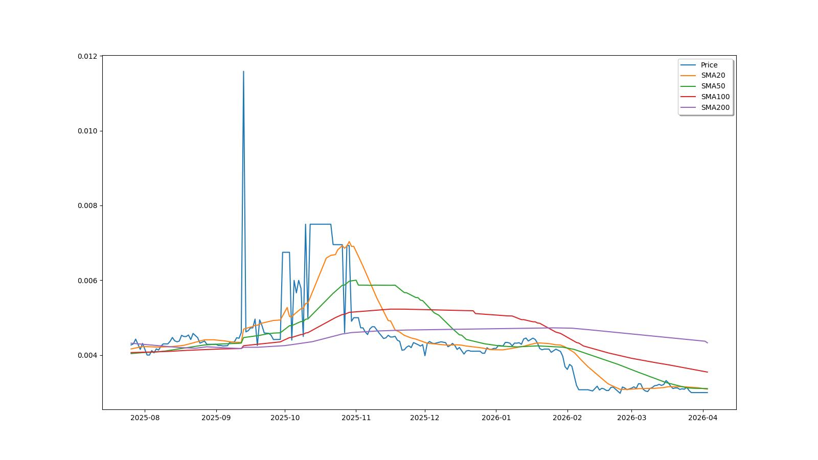 Links Simple Moving Averages
