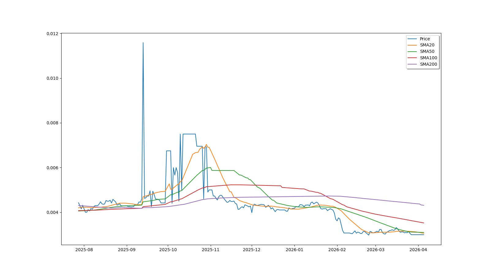 Links Simple Moving Averages