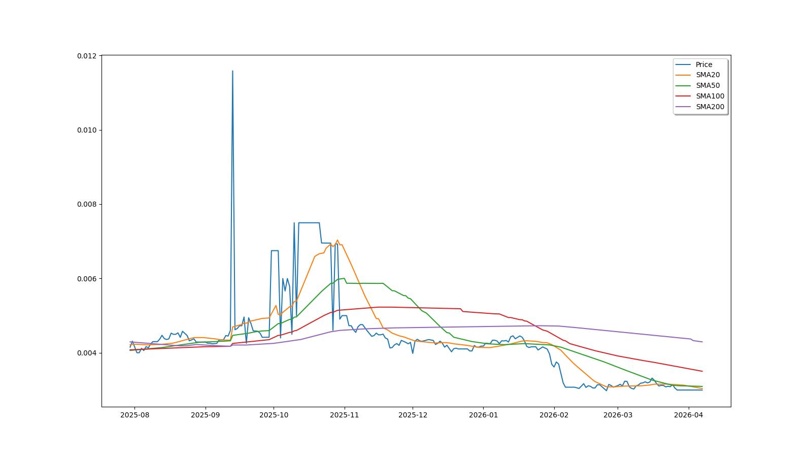Links Simple Moving Averages