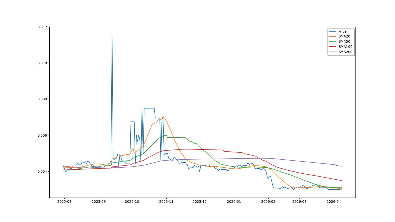 Links Simple Moving Averages