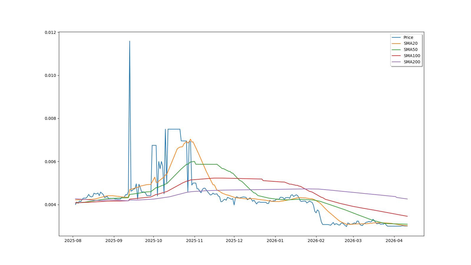 Links Simple Moving Averages