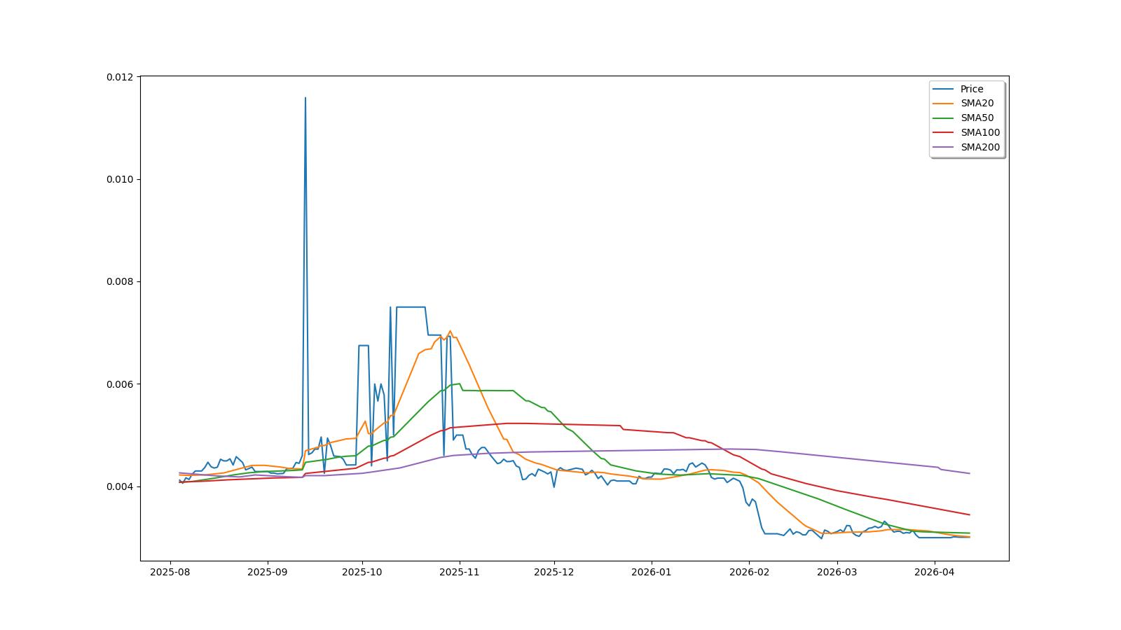 Links Simple Moving Averages