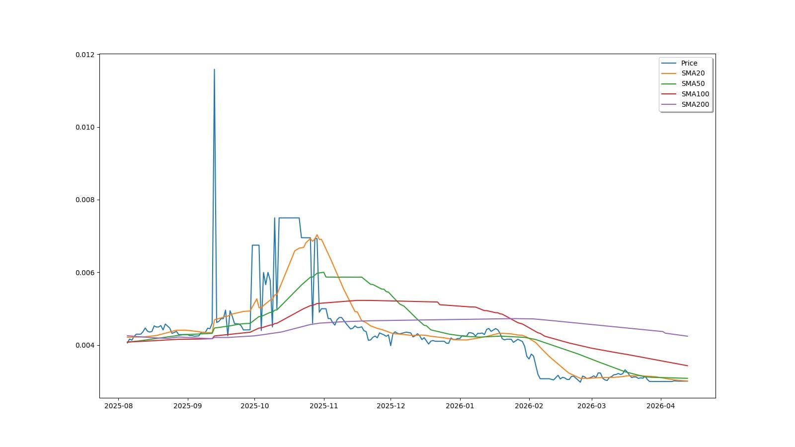 Links Simple Moving Averages
