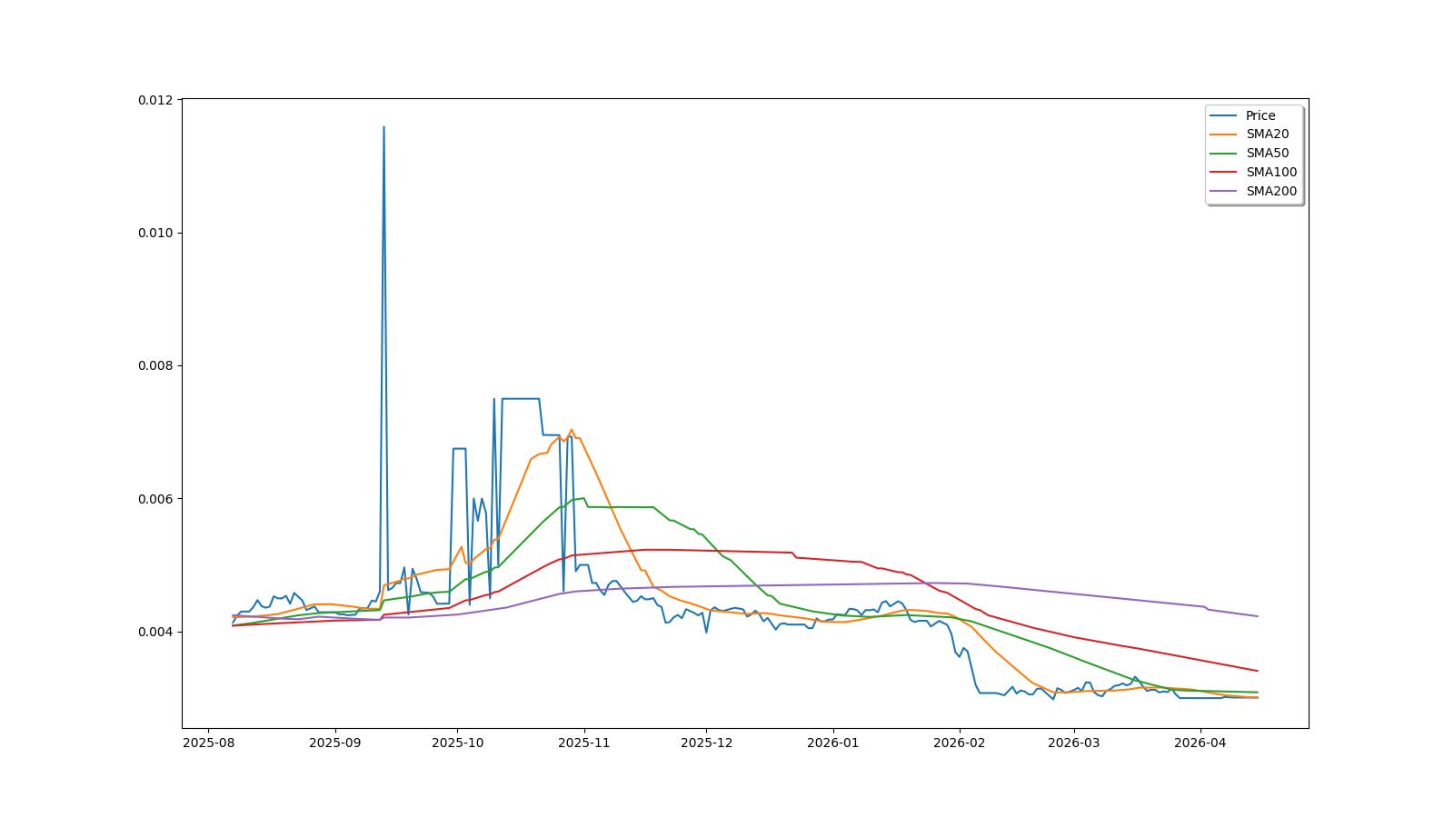 Links Simple Moving Averages