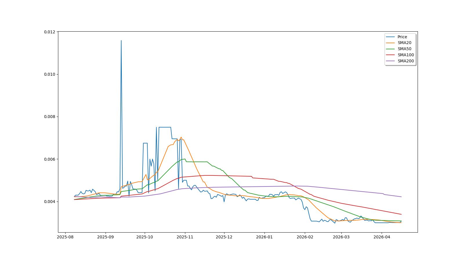 Links Simple Moving Averages