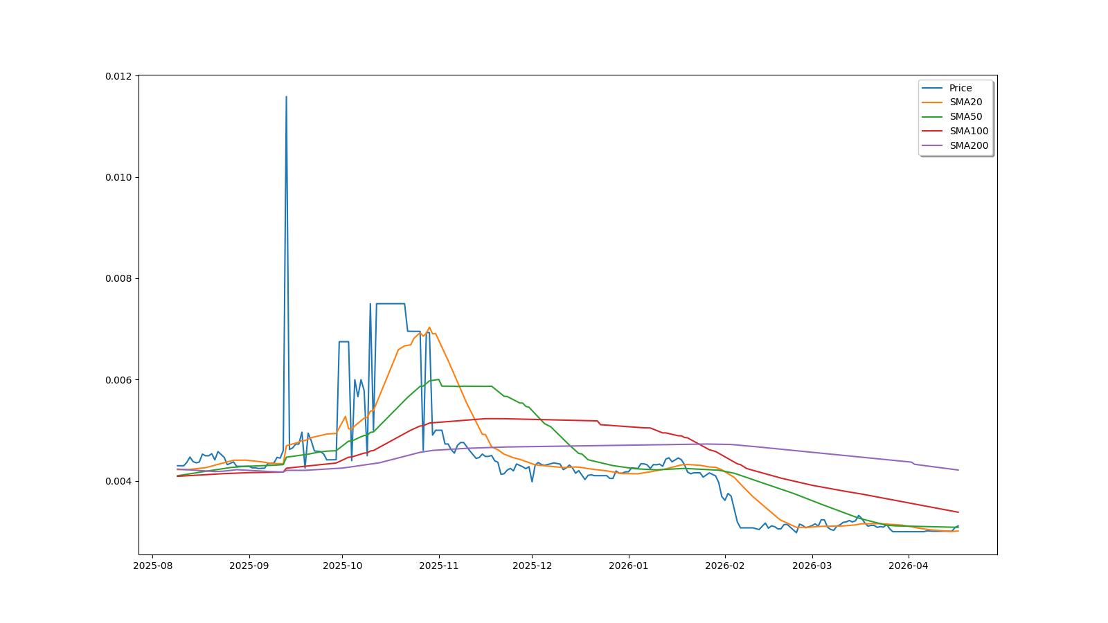 Links Simple Moving Averages