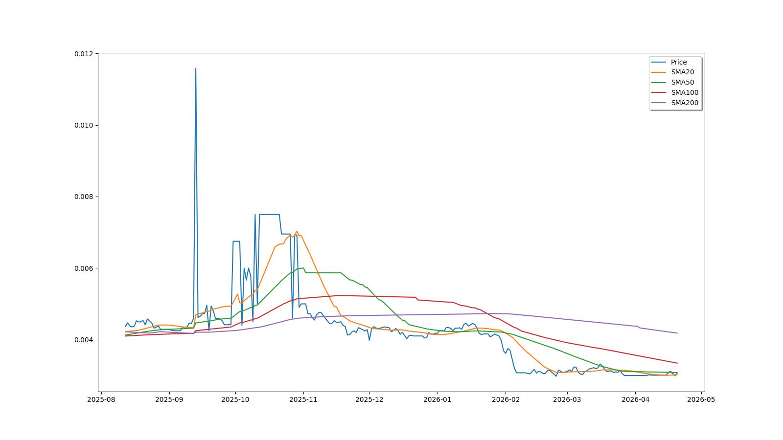 Links Simple Moving Averages