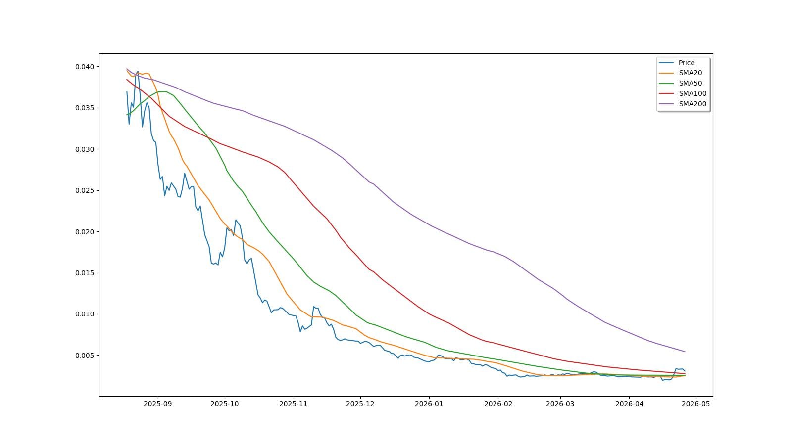 LinqAI Simple Moving Averages
