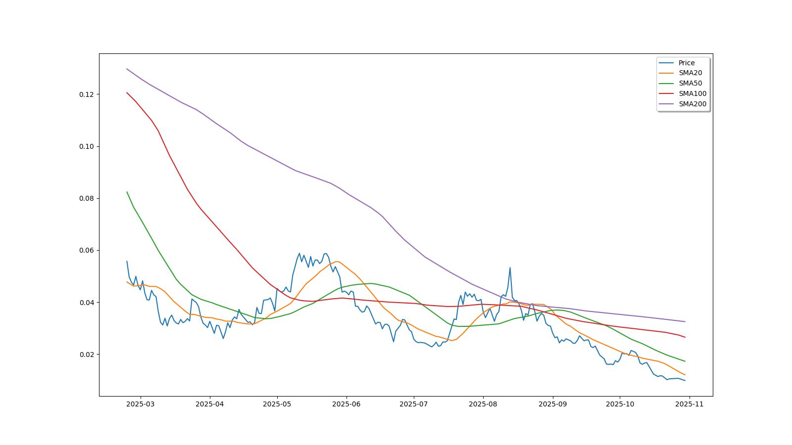 LinqAI Simple Moving Averages