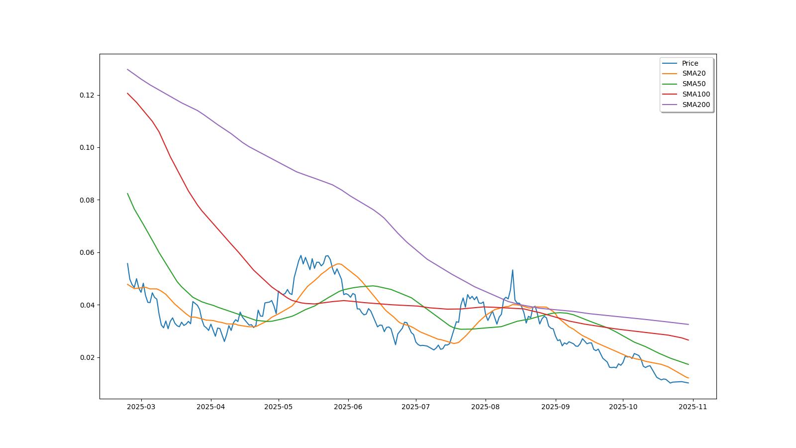 LinqAI Simple Moving Averages