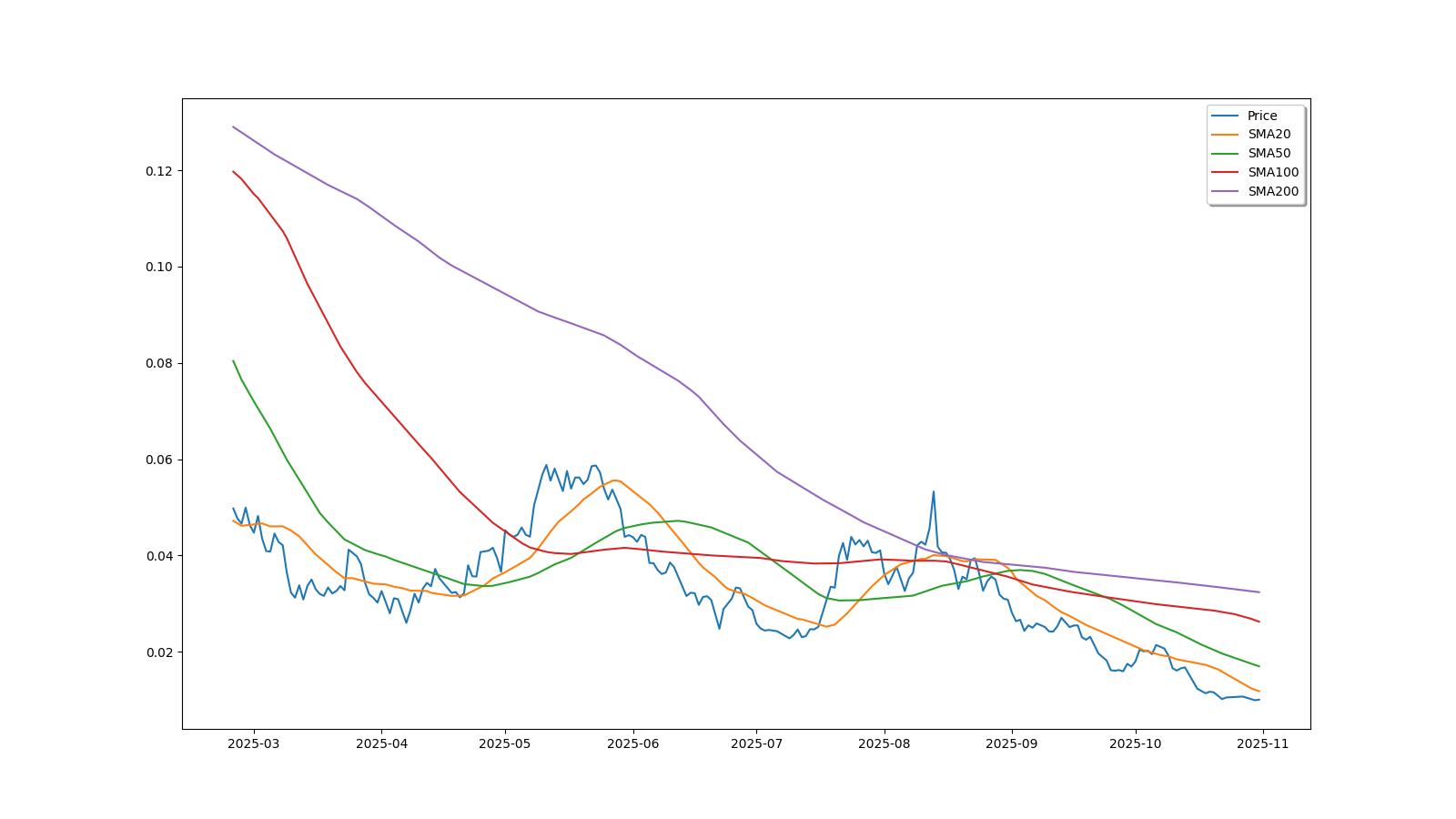 LinqAI Simple Moving Averages