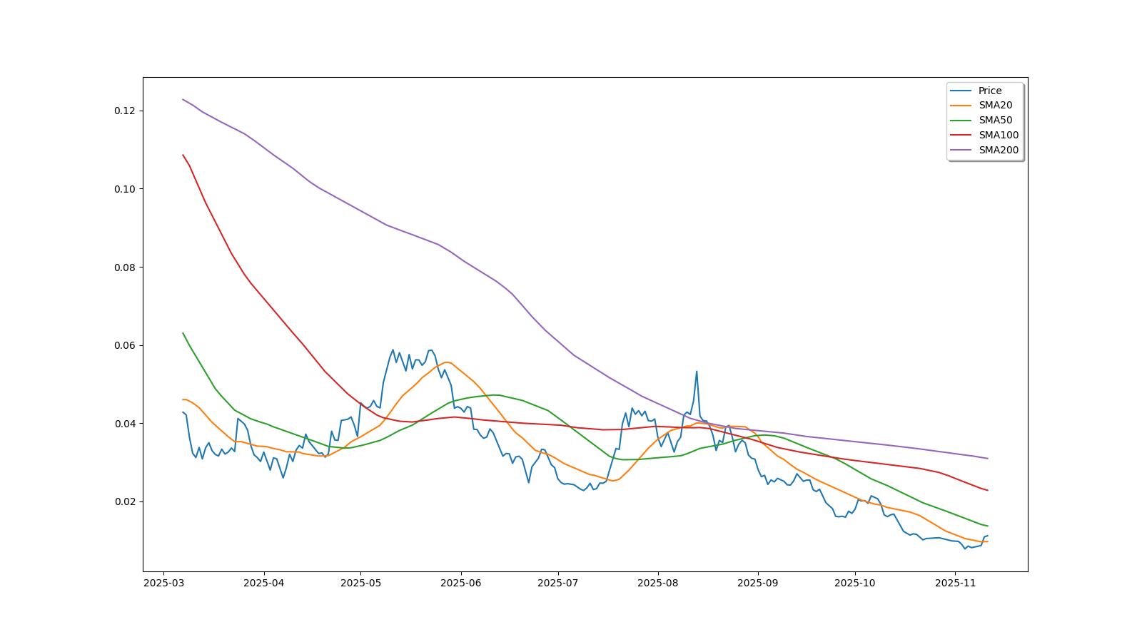 LinqAI Simple Moving Averages