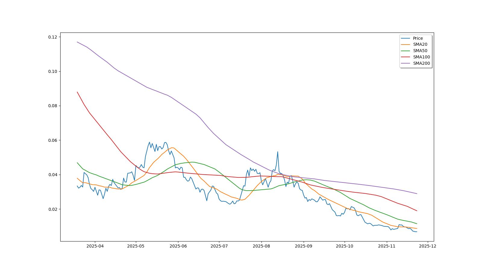 LinqAI Simple Moving Averages