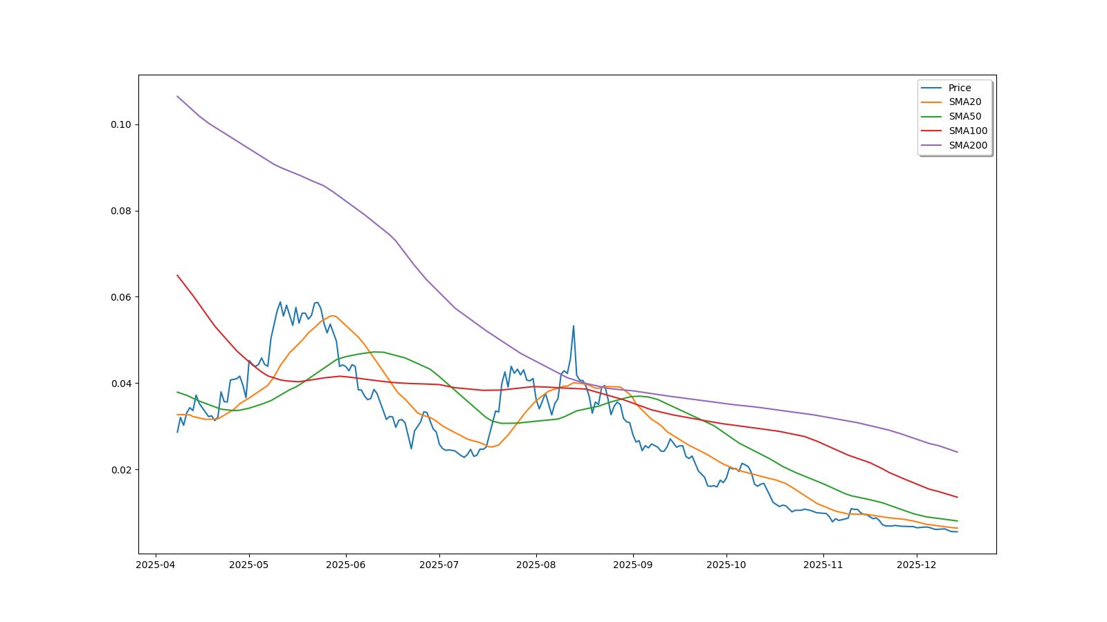 LinqAI Simple Moving Averages