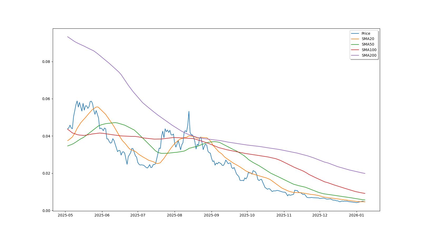 LinqAI Simple Moving Averages