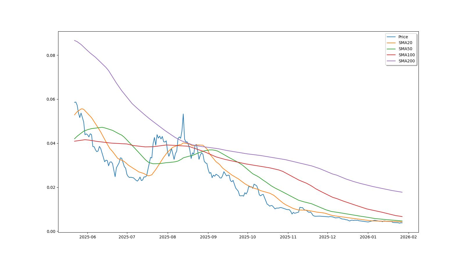 LinqAI Simple Moving Averages