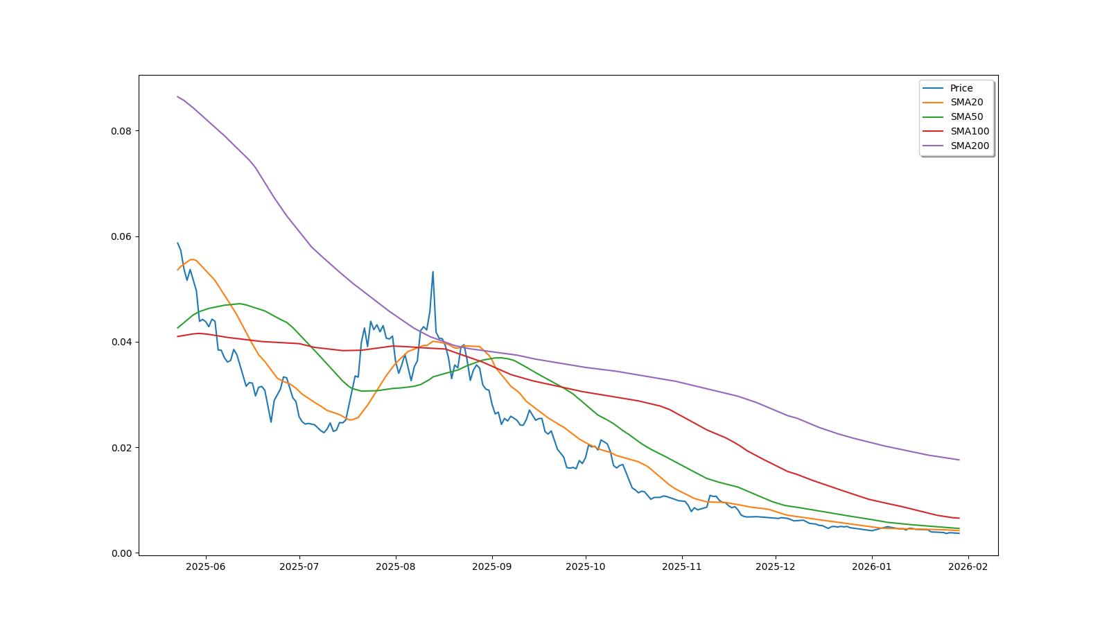 LinqAI Simple Moving Averages