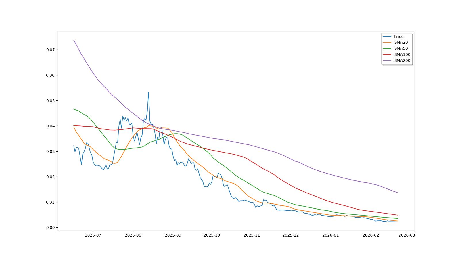 LinqAI Simple Moving Averages