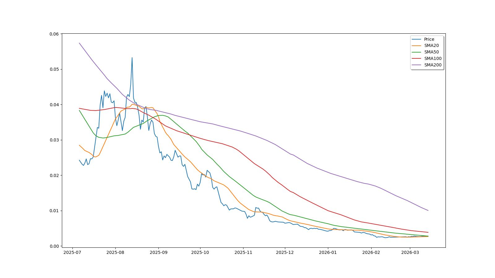 LinqAI Simple Moving Averages