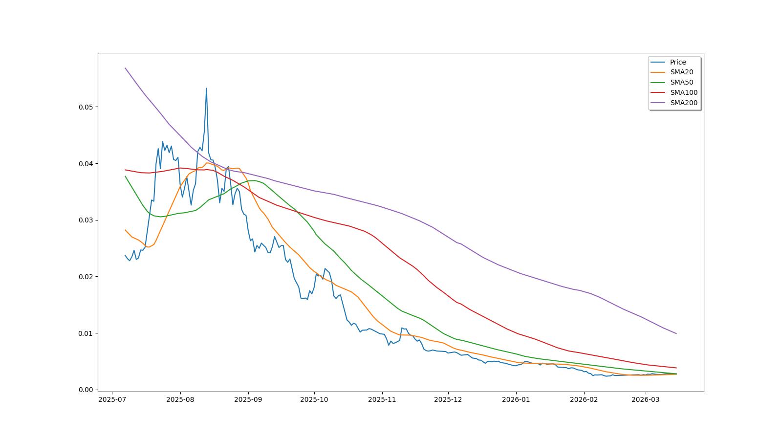 LinqAI Simple Moving Averages