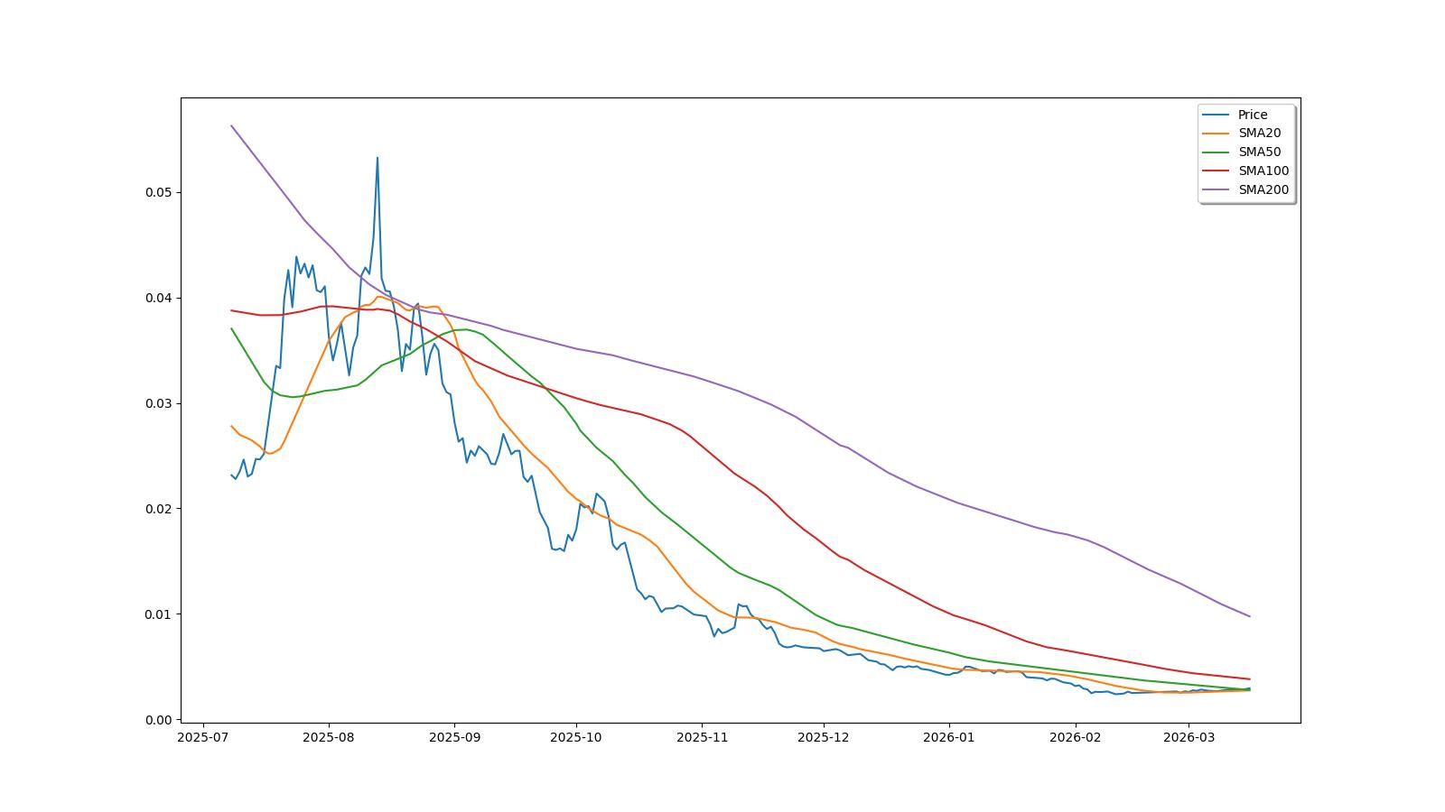 LinqAI Simple Moving Averages