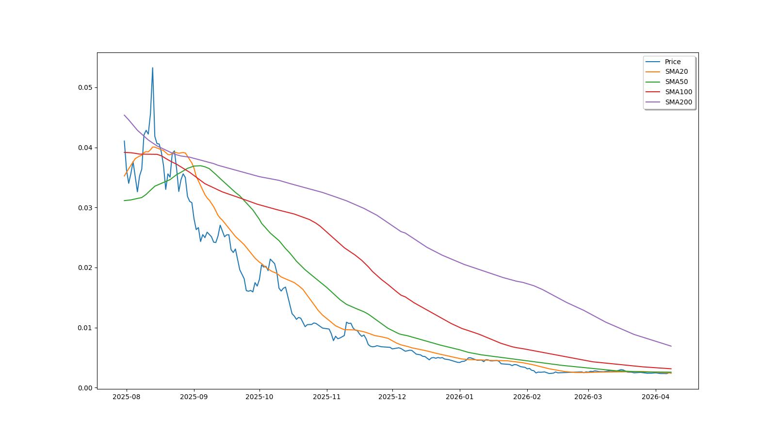 LinqAI Simple Moving Averages
