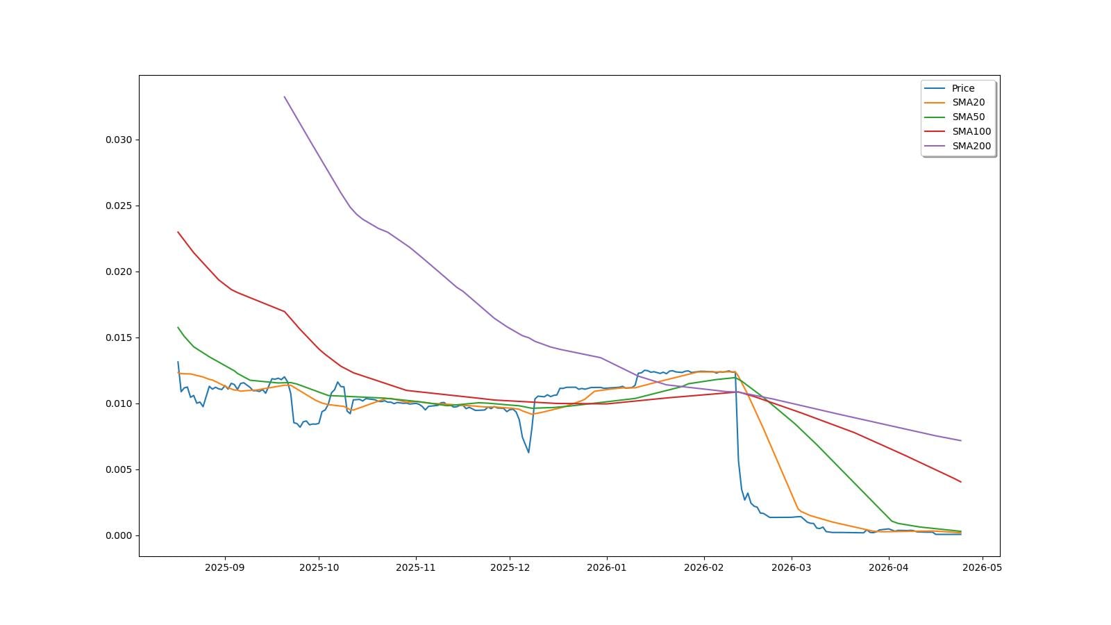 Lion Cat Simple Moving Averages