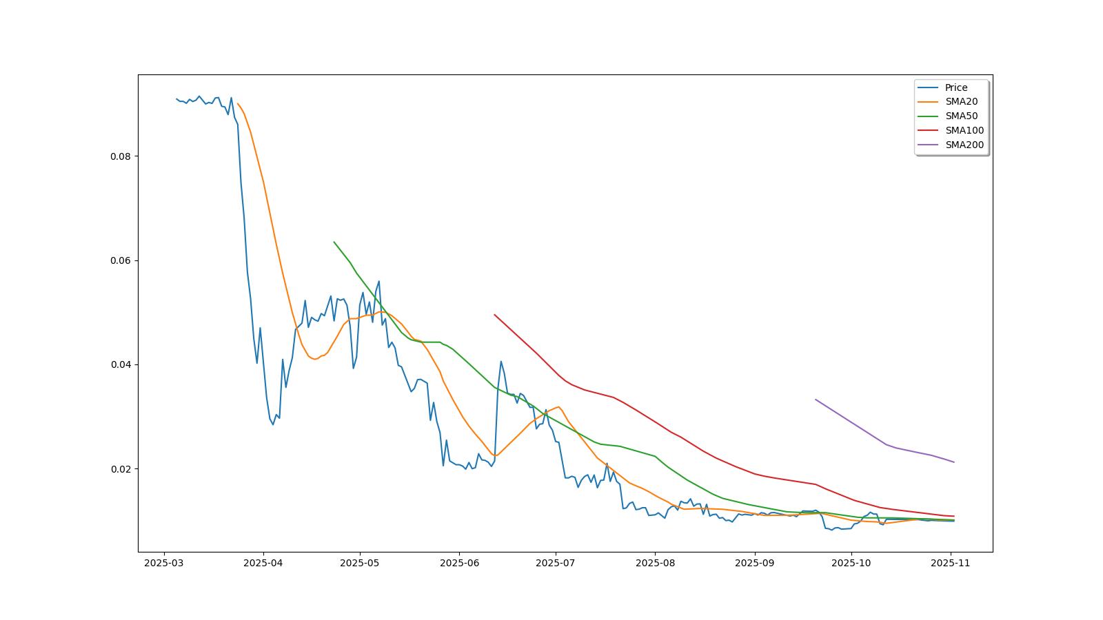 Lion Cat Simple Moving Averages