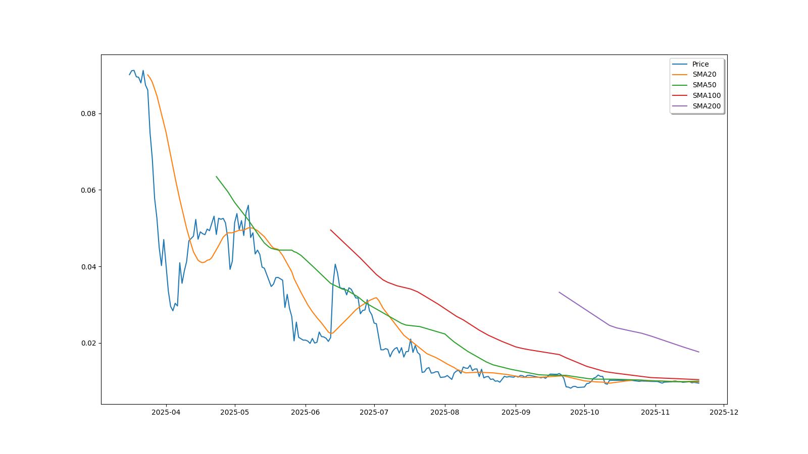 Lion Cat Simple Moving Averages
