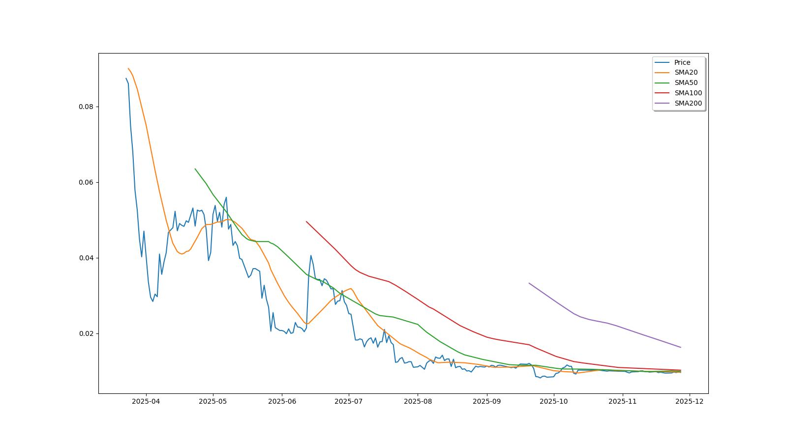 Lion Cat Simple Moving Averages