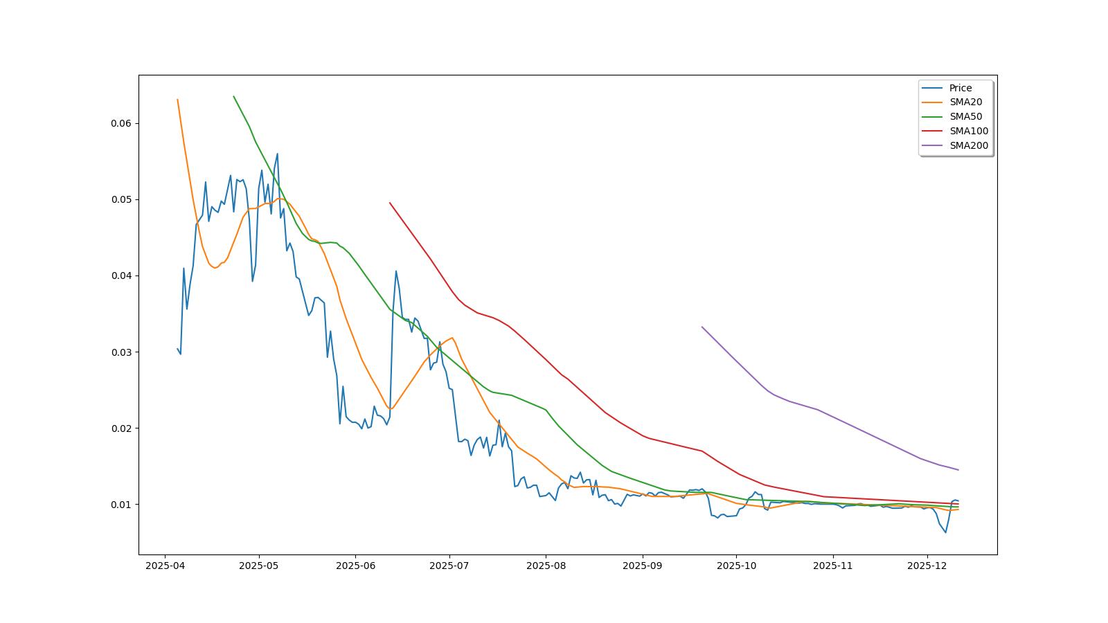 Lion Cat Simple Moving Averages