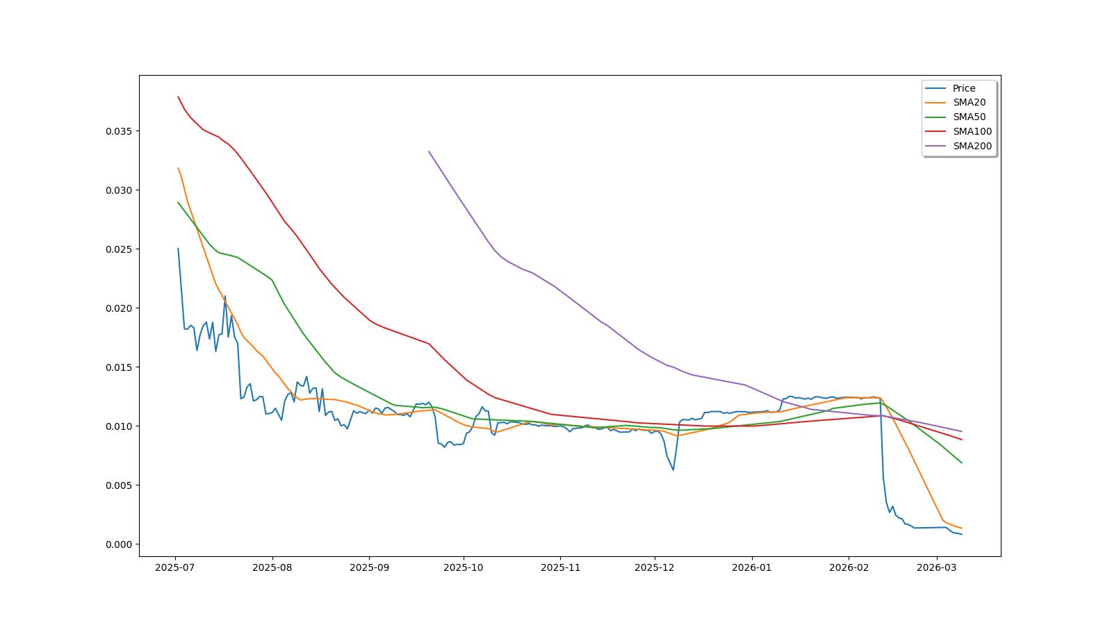 Lion Cat Simple Moving Averages